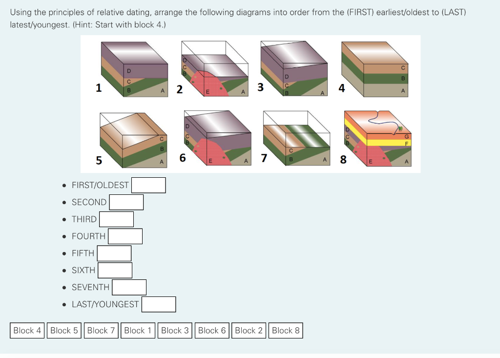 Solved Using the principles of relative dating, arrange the | Chegg.com