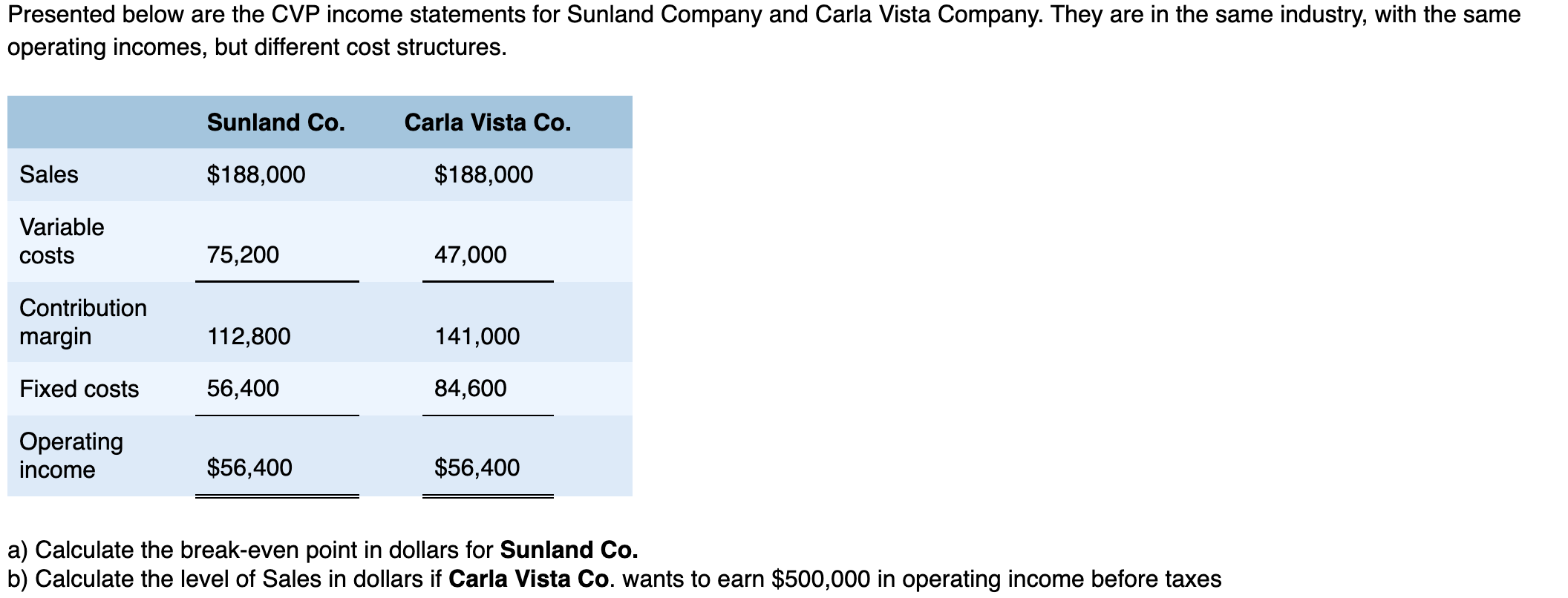 Solved Presented below are the CVP income statements for | Chegg.com