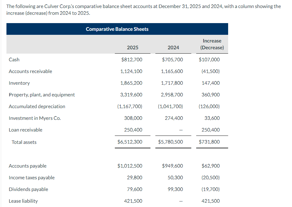 [solved]: The Following Are Culver Corp.s Comparative Bala