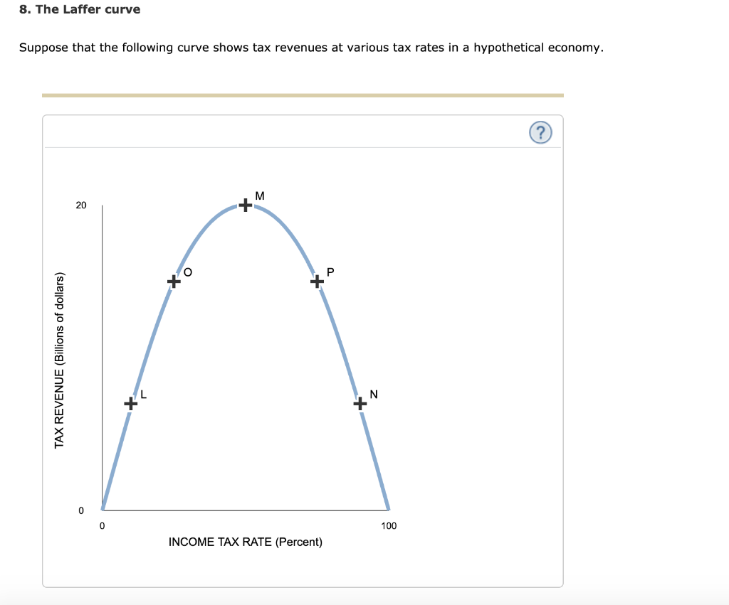 Solved 8. The Laffer curve Suppose that the following curve | Chegg.com