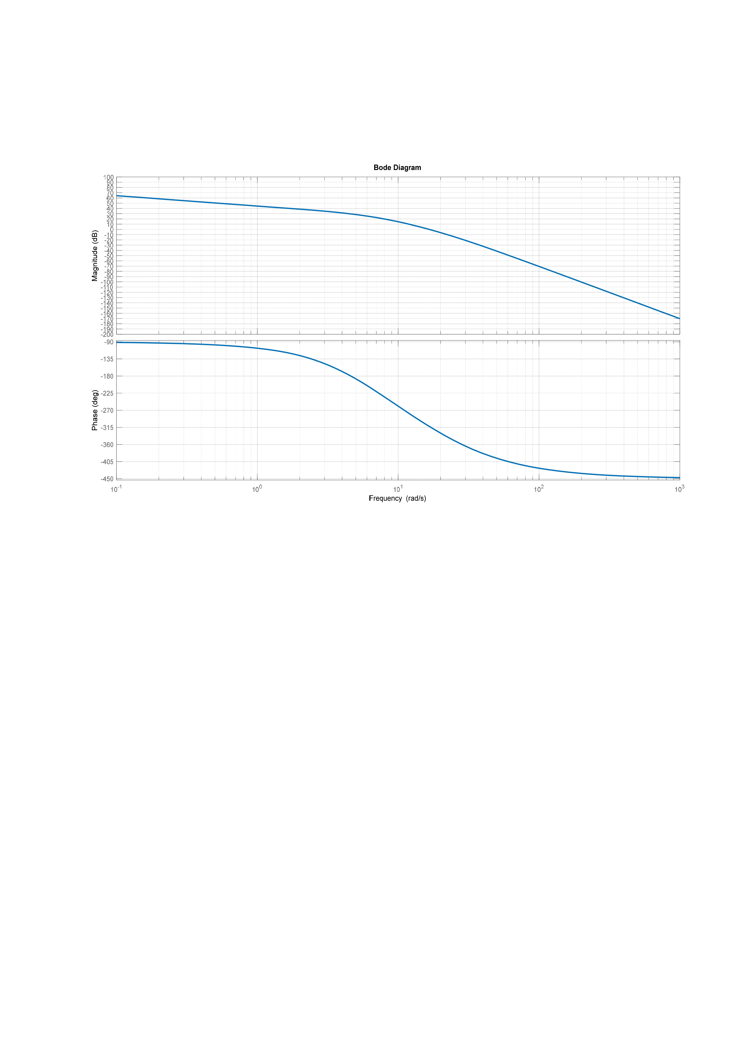 Solved The following figure shows the Bode diagram of an | Chegg.com