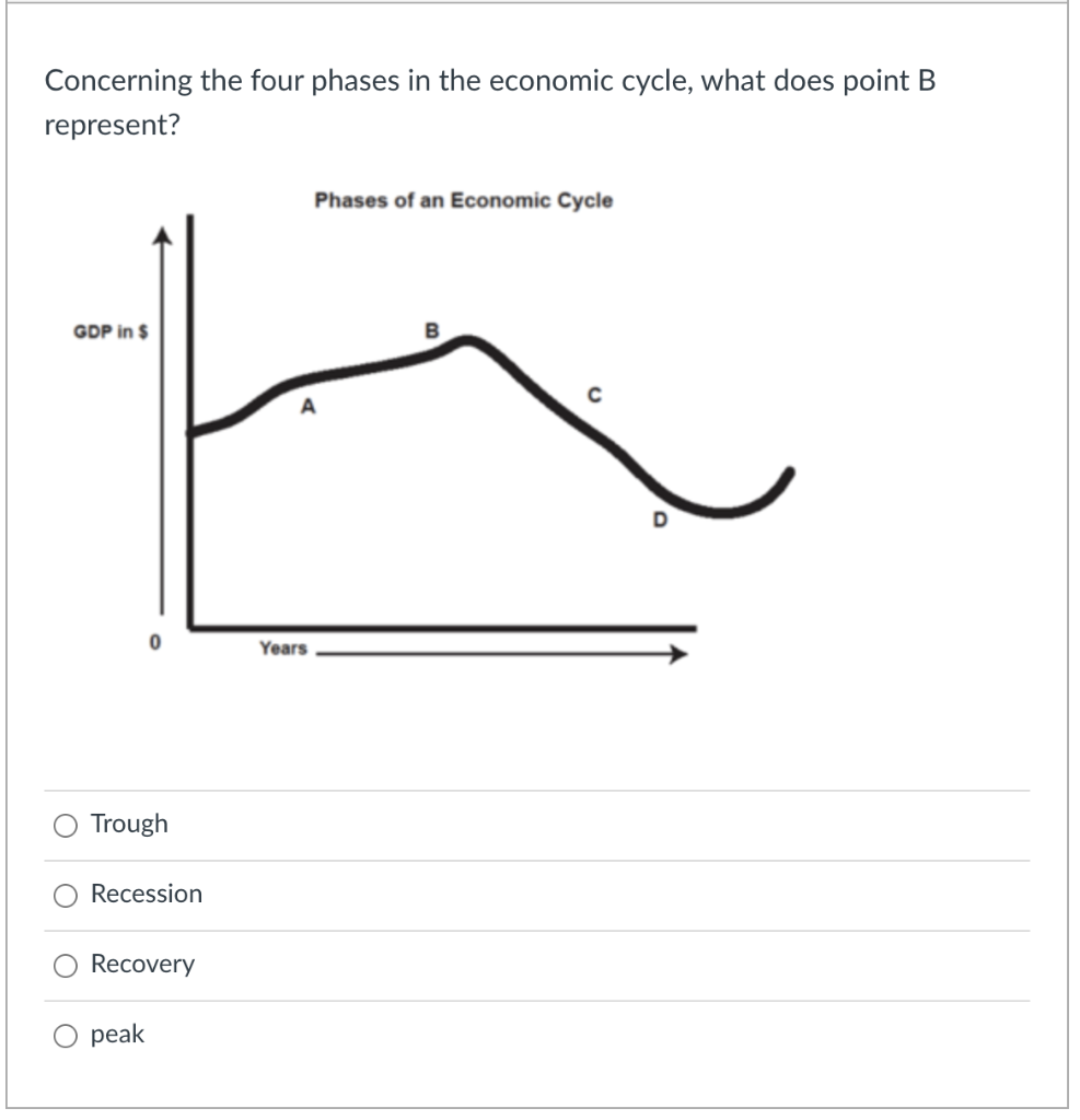Solved Concerning the four phases in the economic cycle, | Chegg.com