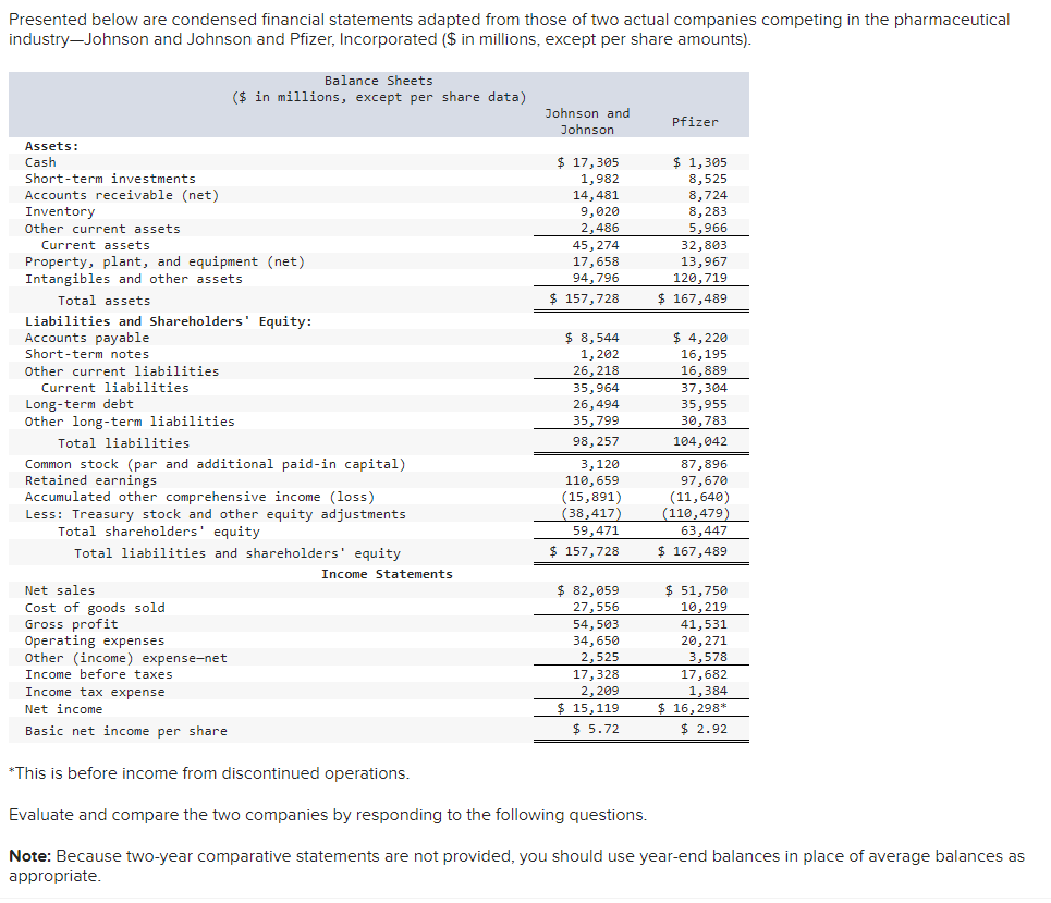 Solved Presented below are condensed financial statements | Chegg.com