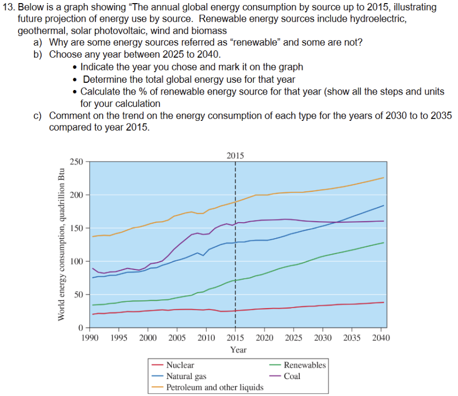 Solved 3. Below is a graph showing "The annual global energy | Chegg.com