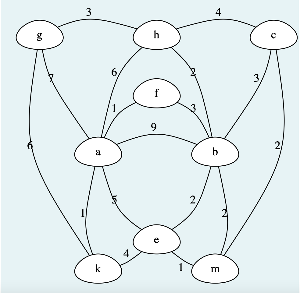 Solved Draw a Minimum Spanning Tree (MST) for the graph | Chegg.com
