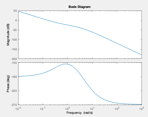 Solved Consider the control system in the figure. The bode | Chegg.com