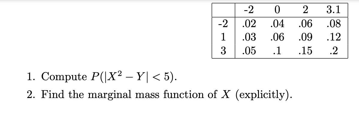 Solved Suppose that X and Y have joint mass function as | Chegg.com