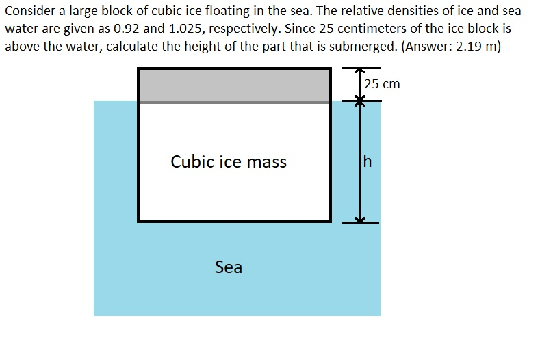 Solved Consider a large block of cubic ice floating in the | Chegg.com