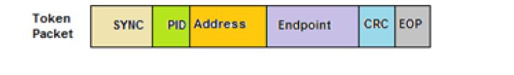 Solved The diagram below shows the structure of a USB token | Chegg.com