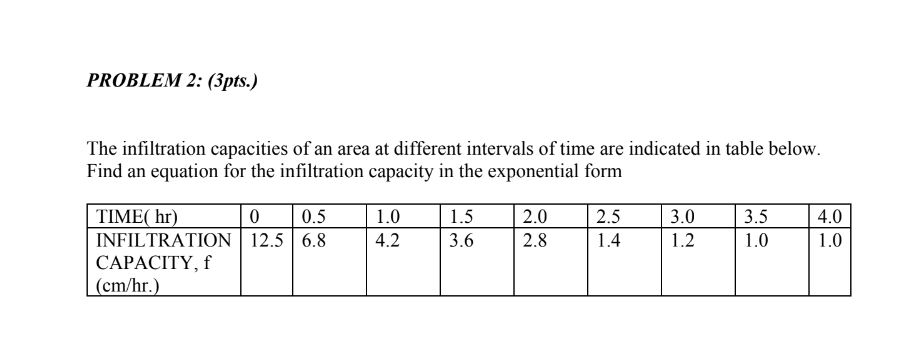 Solved The infiltration capacities of an area at different | Chegg.com
