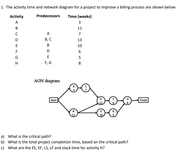 Solved 1. The activity time and network diagram for a | Chegg.com