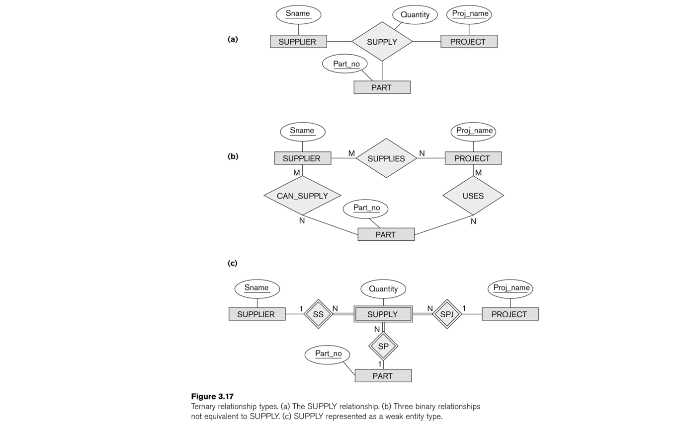 Figure 317 Ternary Relationship Types A The 