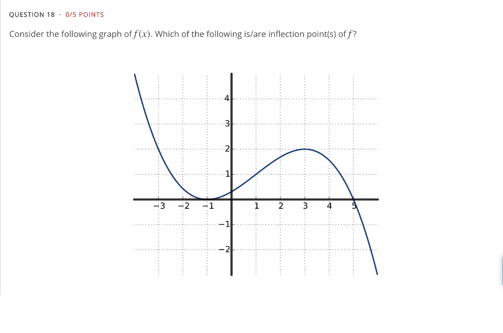 Solved QUESTION 18 · 0/5 POINTS Consider the following graph | Chegg.com