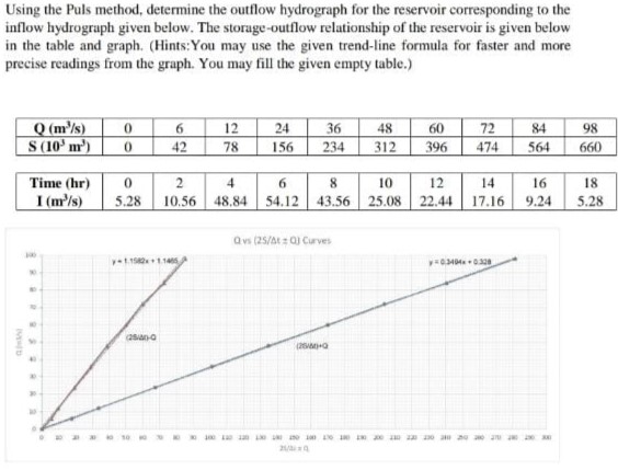 Using the Puls method, determine the outflow | Chegg.com