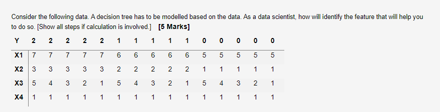 Solved Consider the following data. A decision tree has to | Chegg.com