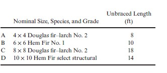 Solved Using the ASD method, find the allowable axial | Chegg.com