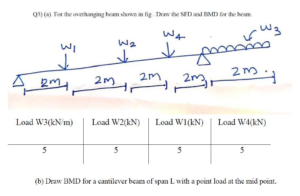 Solved Q5) (a). For the overhanging beam shown in fig. Draw | Chegg.com