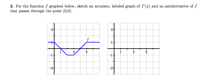 Solved 2. For the function f graphed below, sketch an | Chegg.com