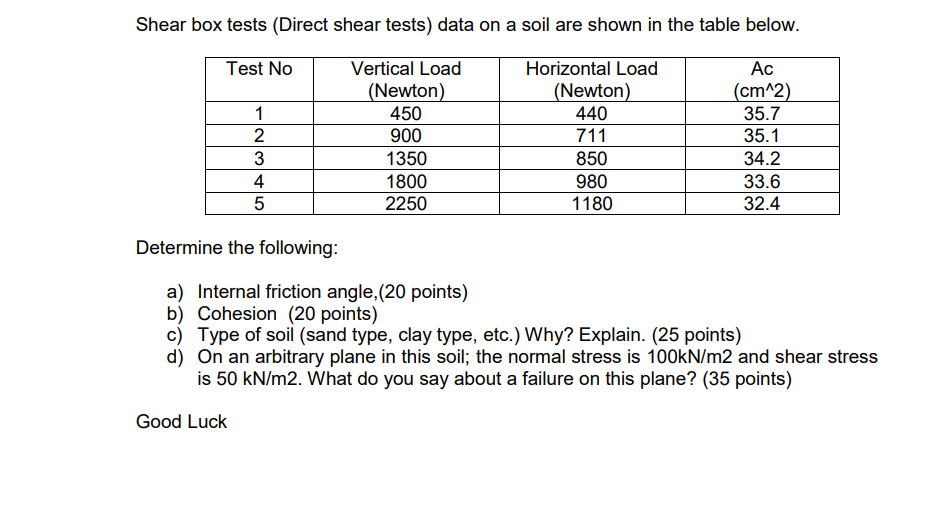 Solved Shear box tests (Direct shear tests) data on a soil | Chegg.com