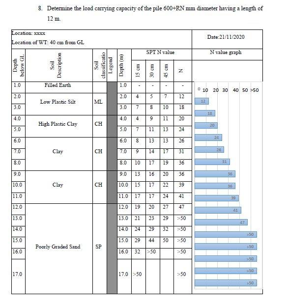Determine the load carrying capacity of the pile | Chegg.com