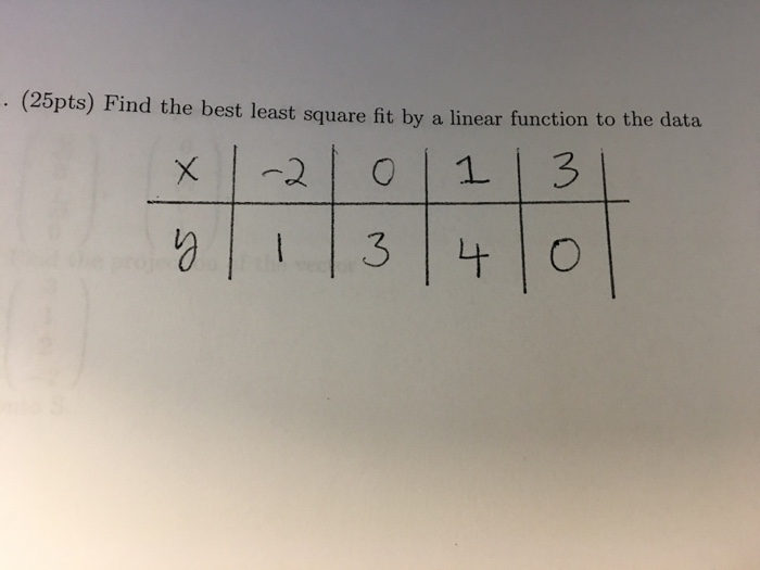 Solved Find the best least square fit by a linear function | Chegg.com
