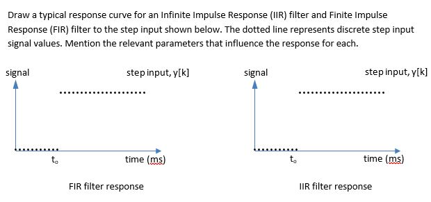 Draw a typical response curve for an Infinite Impulse | Chegg.com