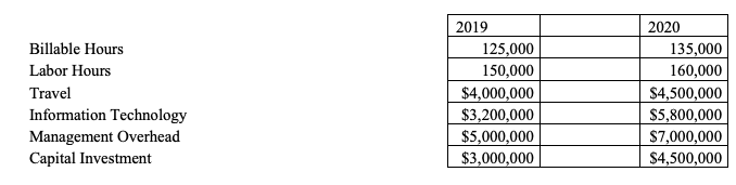 Solved 2019 Billable Hours Labor Hours Travel Information | Chegg.com