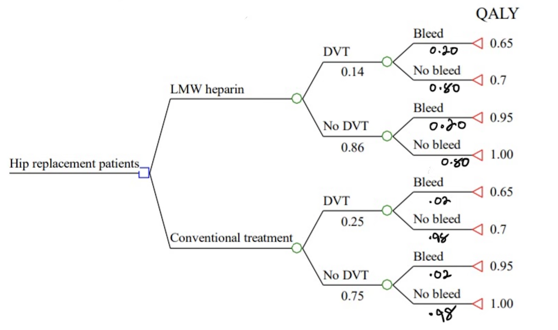Solved Please roll back the decision tree. | Chegg.com