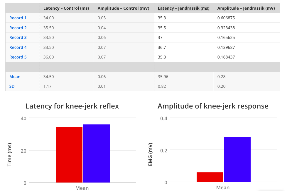 Patellar (or Achilles) reflex In the practical | Chegg.com