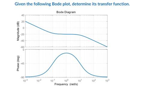 Solved Given the following Bode plot, determine its transfer | Chegg.com