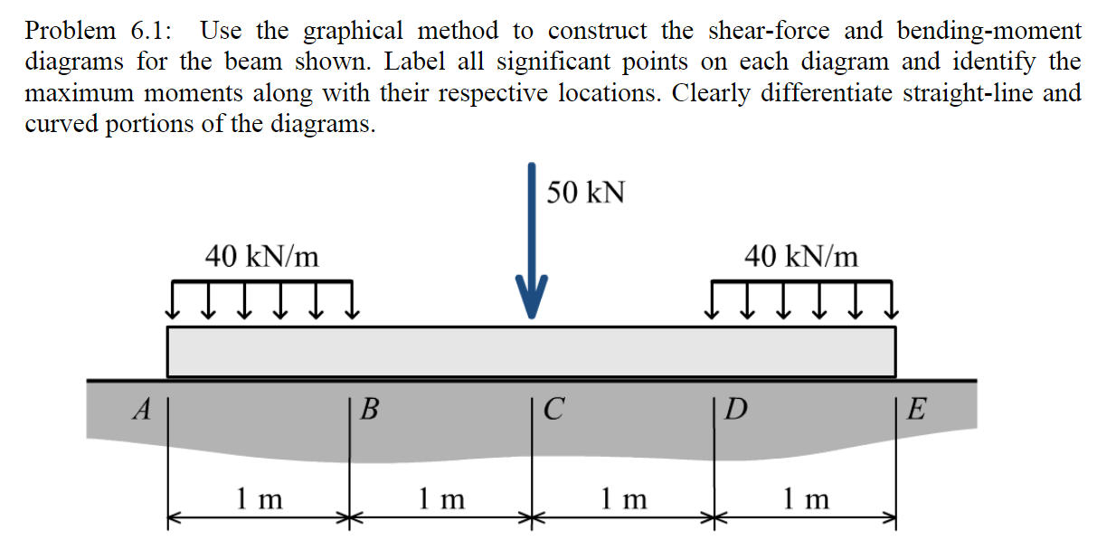 Solved Problem 6.1: Use the graphical method to construct | Chegg.com