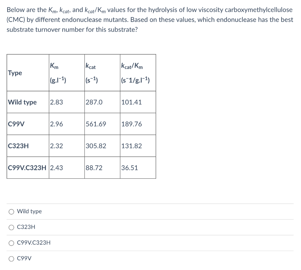 Solved Below are the Km, kcat, and kcat/Km values for the | Chegg.com