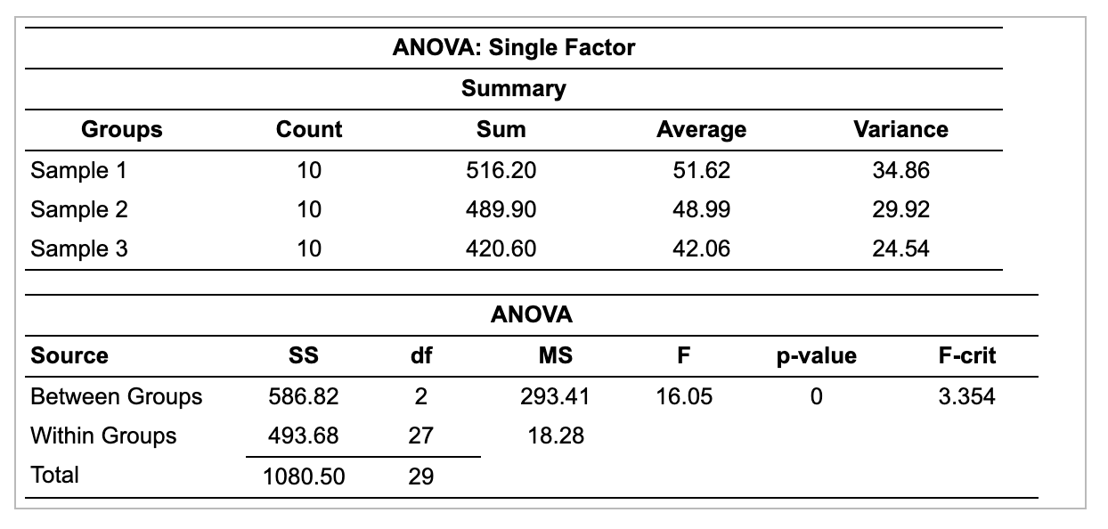 Solved ANOVA: Single Factor Summary Count Sum Average | Chegg.com