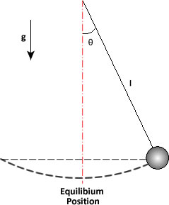Solved A simple pendulum is suspended from the ceiling by | Chegg.com