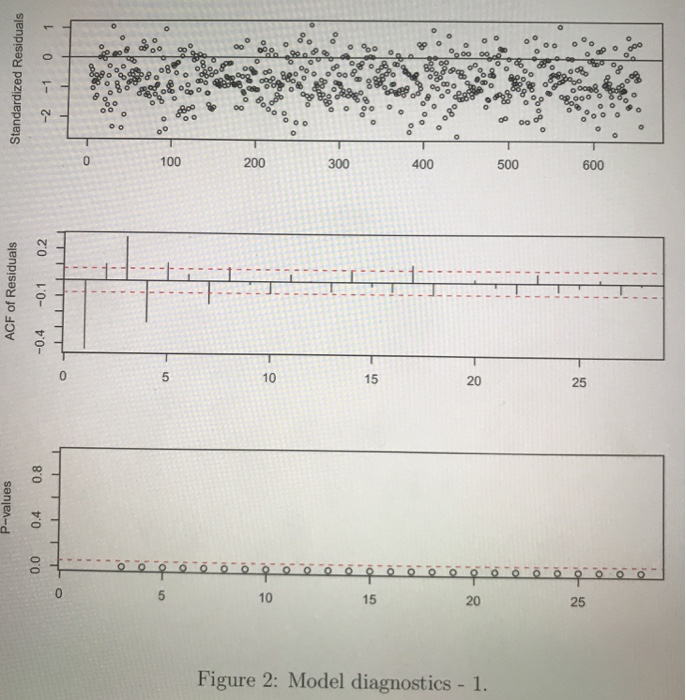 Solved 1. The following MA (2) model has been fitted to the | Chegg.com