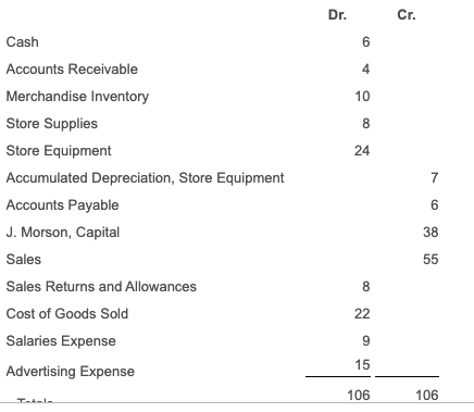 Solved Adj. Trial Balance Income Stmt. Dr. Cr. Dr. Cr. | Chegg.com