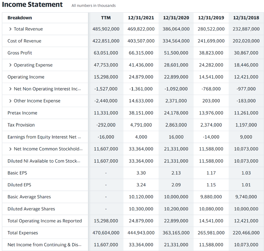 Compute the financial performance of each company | Chegg.com
