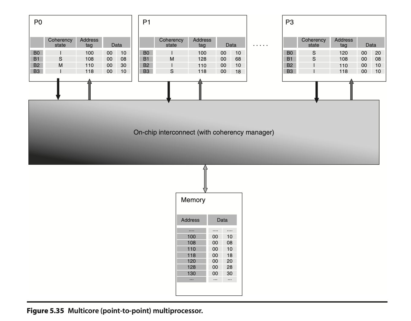 Solved The performance of a snooping cache-coherent | Chegg.com