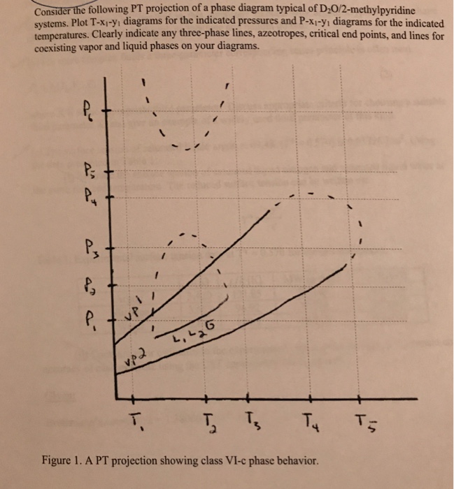 Consider the following PT projection of a phase | Chegg.com
