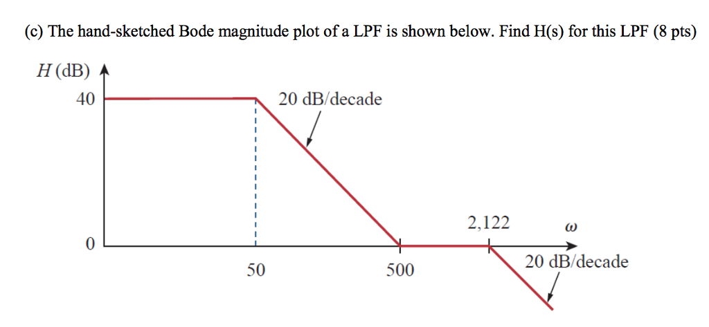 Solved (c) The hand-sketched Bode magnitude plot of a LPF is | Chegg.com