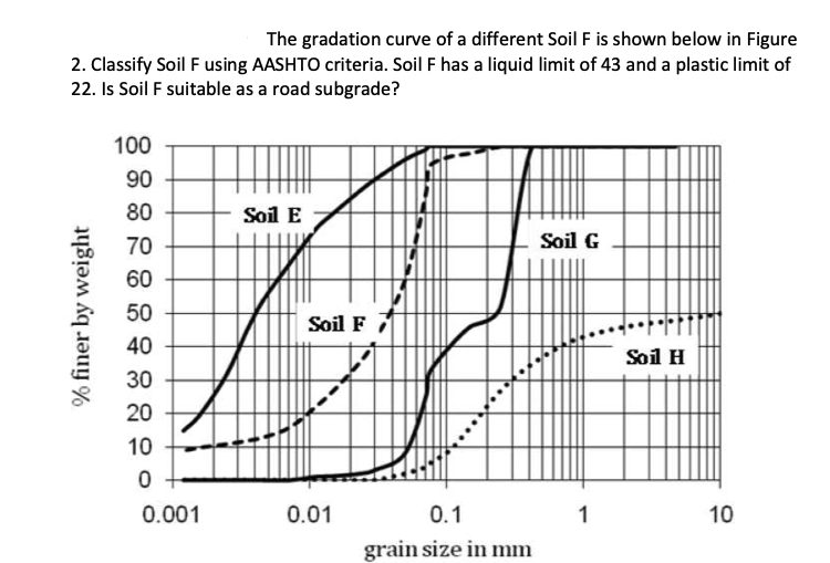 Solved The gradation curve of a different Soil F is shown | Chegg.com