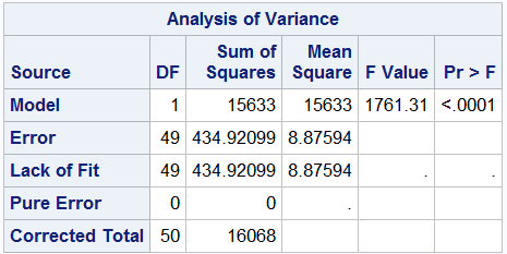 Solved The Pure Error = 0 means that the model is linear. | Chegg.com