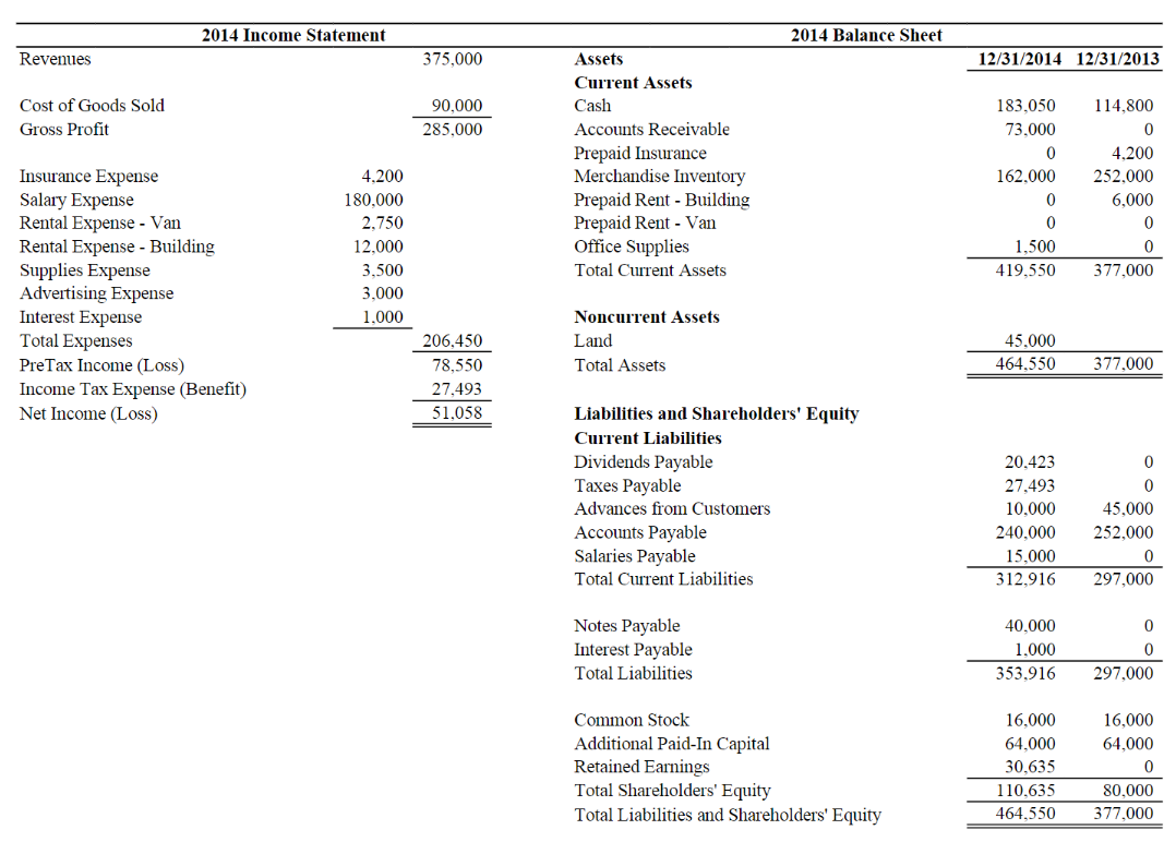 Solved For this assignment, prepare and submit a Statement | Chegg.com