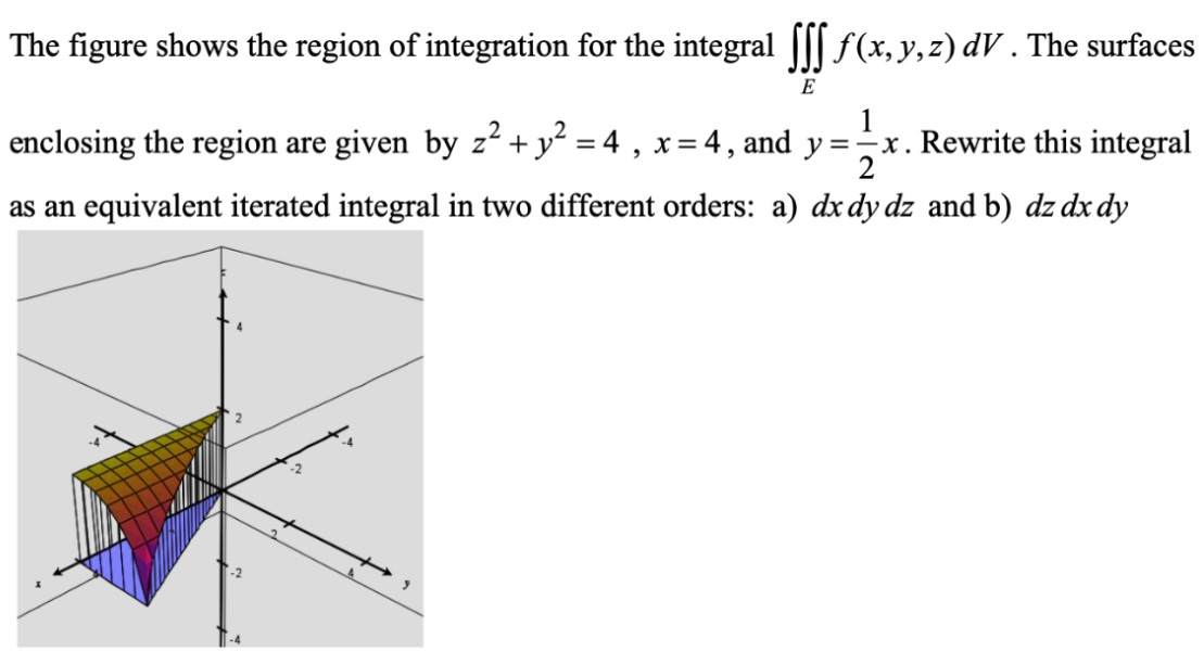 Solved The figure shows the region of integration for the | Chegg.com