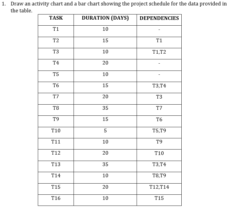 1. Draw an activity chart and a bar chart showing the | Chegg.com