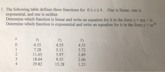 Solved The following table defines three functions for 0 | Chegg.com