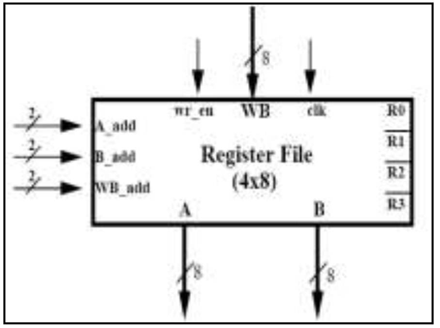 design a small register file in VHDL and verify it | Chegg.com