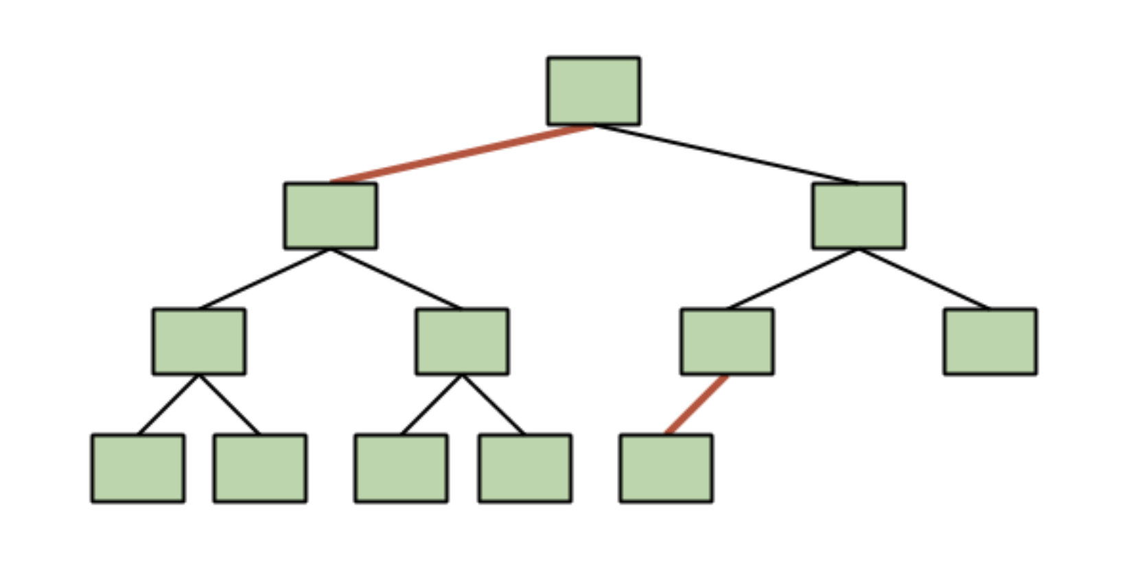 Solved Can anyone just explain with diagrams why at most 14 | Chegg.com
