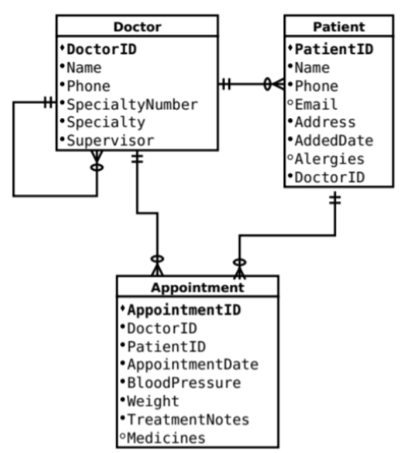 Solved [Computer Science - CS2203 - Databases 1] 1. | Chegg.com