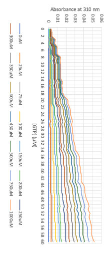 Please Explain Calculate The Vmax Km Kcat And